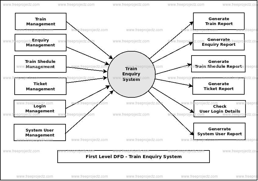 Train Enquiry System Dataflow Diagram (DFD) Academic Projects
